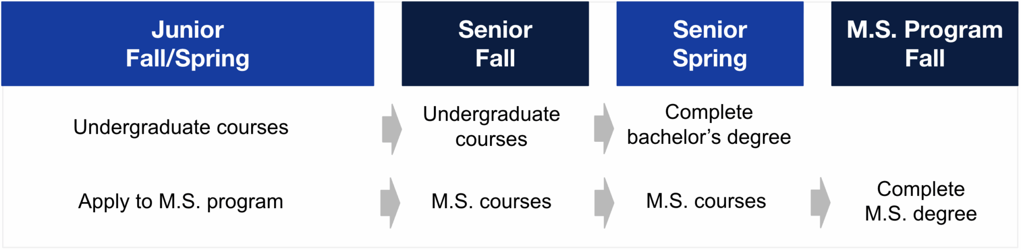Accelerated Master’s Programs for College of Arts & Sciences Students ...