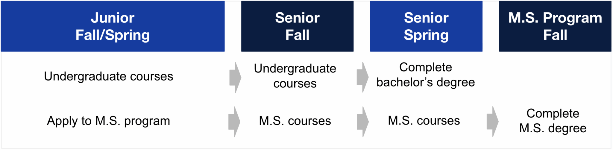 Accelerated Master’s Programs for College of Arts & Sciences Students | Biomedical Graduate ...